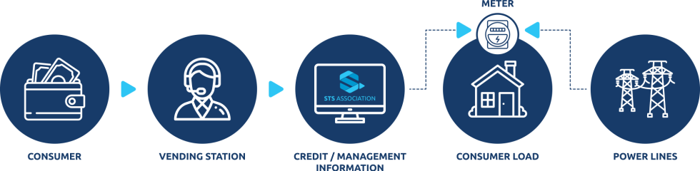 What is the STS and who is the STS Association? - STS Association